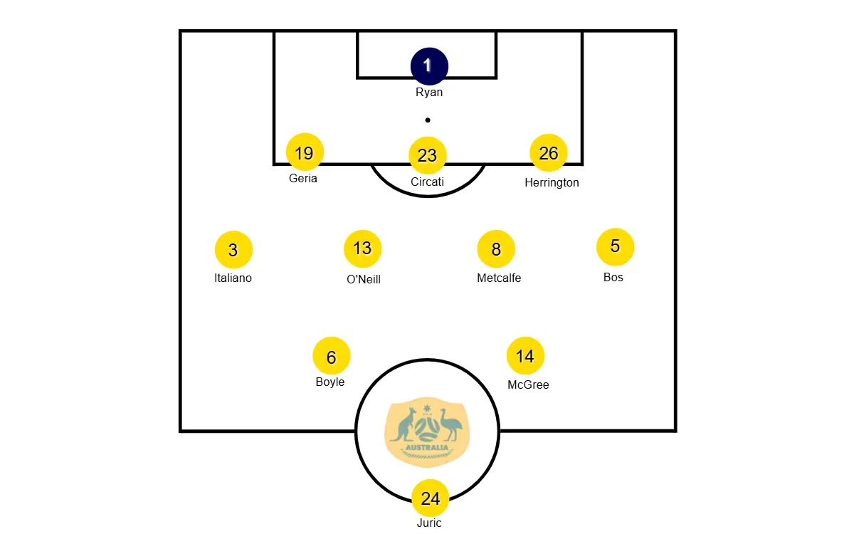 World Cup 2026 Analysis: Australia | SoccerDrive.com