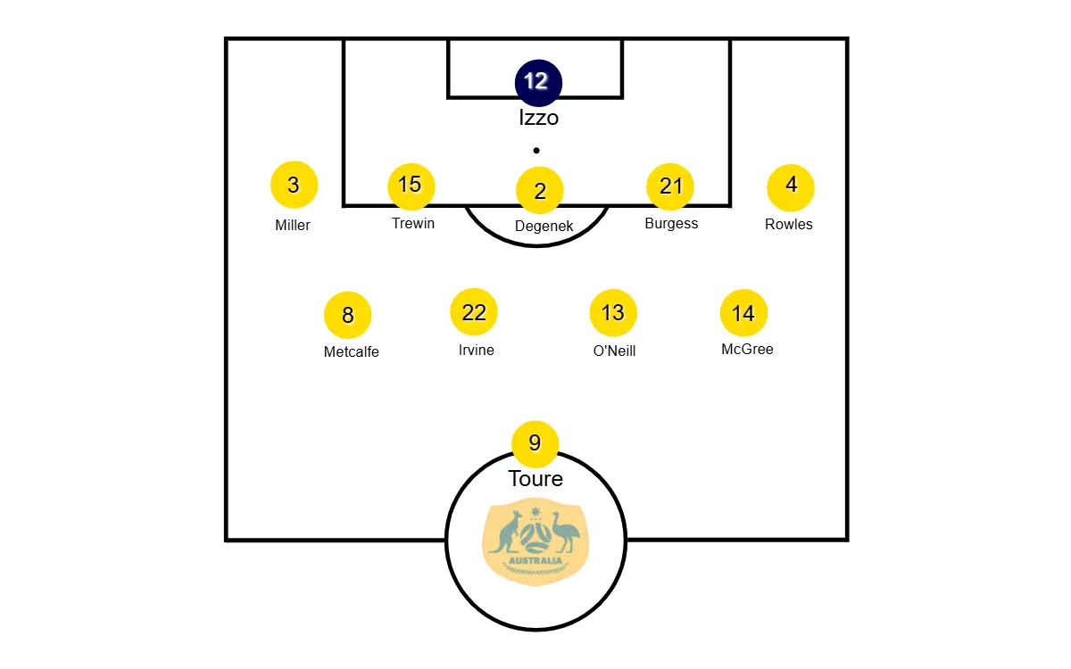 World Cup 2026 Analysis: Australia | SoccerDrive.com
